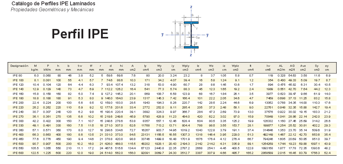 Perfil IPE. Perfiles Estructurales - Hierros J Olmos